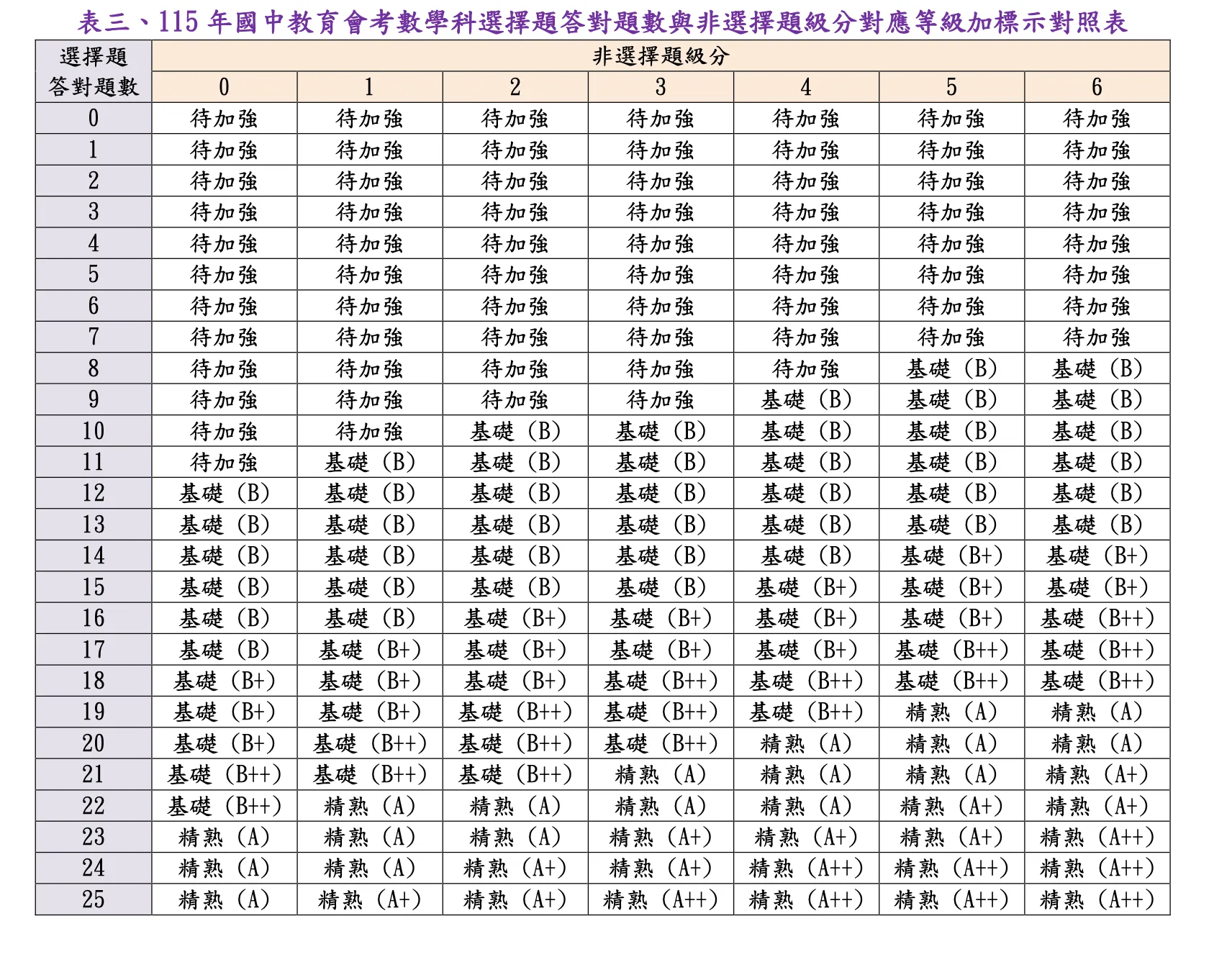 115國中教育會考題目及答案總整理 - 逗點教室 | 最不一樣的補習班 | 國小、國中、高中