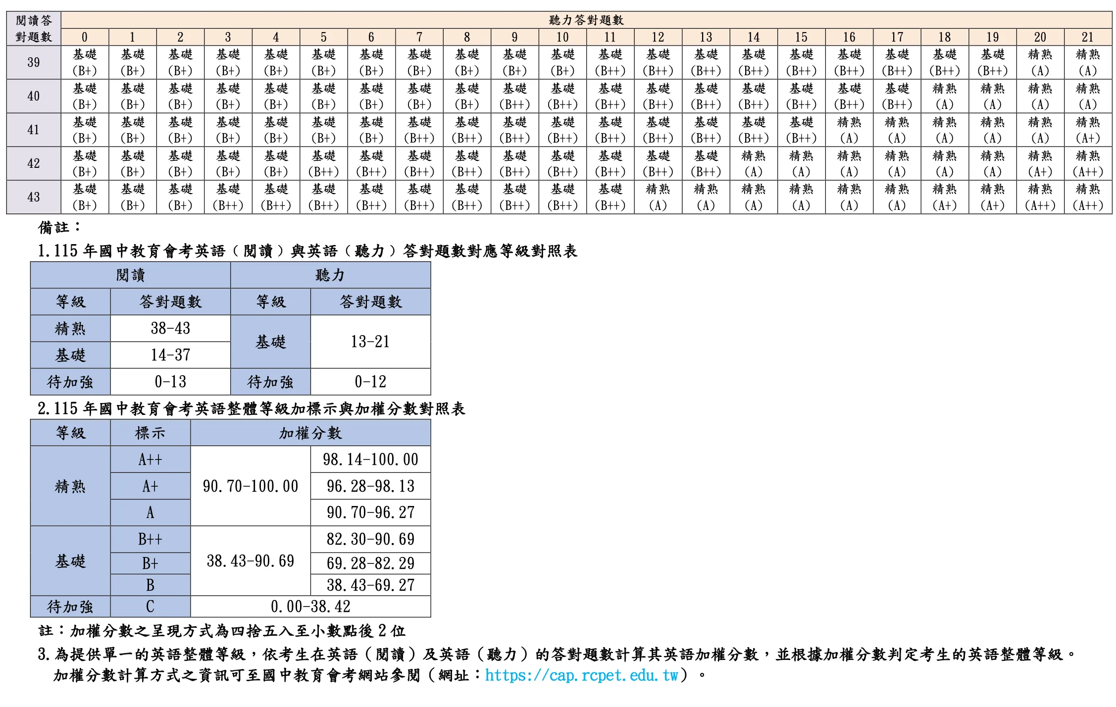 115國中教育會考題目及答案總整理 - 逗點教室 | 最不一樣的補習班 | 國小、國中、高中